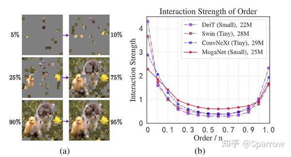 MogaNet：Efficient Multi-order Gated Aggregation Network - 知乎