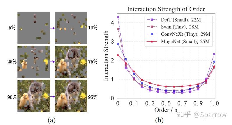 MogaNet：Efficient Multi-order Gated Aggregation Network - 知乎