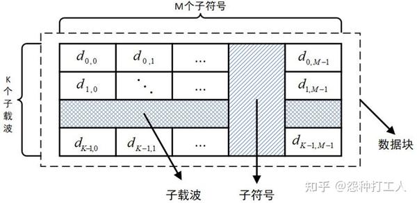 广义频分复用GFDM与正交频分复用OFDM对比分析【附MATLAB代码】 - 知乎