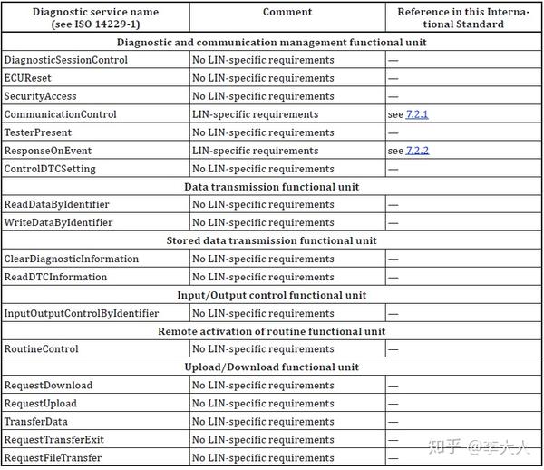 UDS（ISO14229)诊断协议-LIN - 知乎