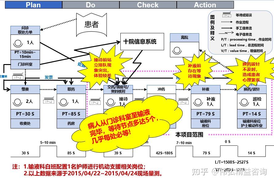 伟弘精益见解：VSM在医院输液流程优化应用 - 知乎