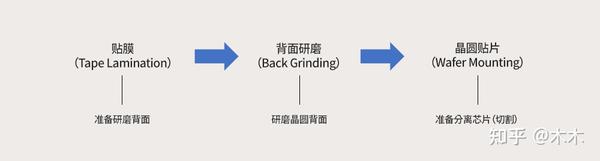背面研磨(Back Grinding)决定晶圆的厚度 - 知乎