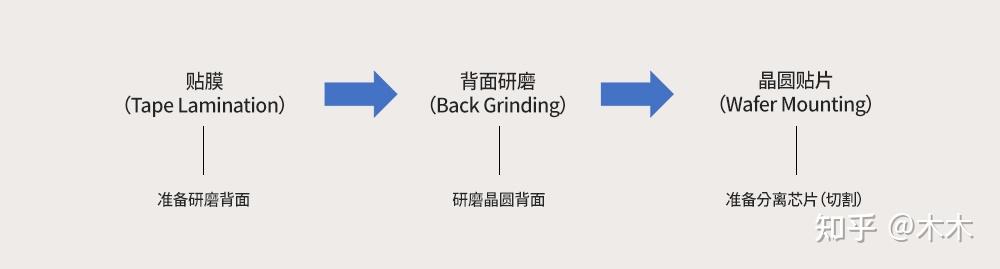 背面研磨(Back Grinding)决定晶圆的厚度 - 知乎