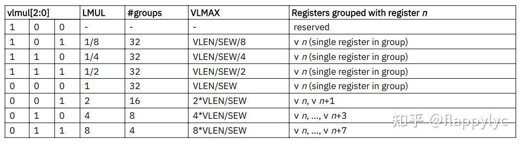 RISCV-V-1.0向量扩展指令集学习 - 知乎