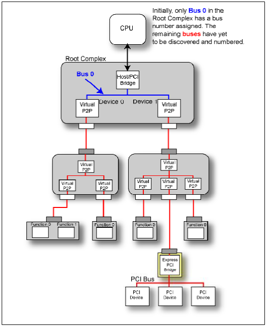 使用Xilinx IP核进行PCIE开发学习笔记（四）PCIE系统configuration和设备枚举篇 - 知乎