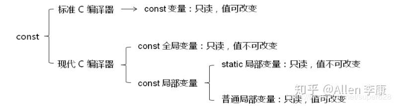 C语言学习第10篇---const volatile 关键字剖析 - 知乎