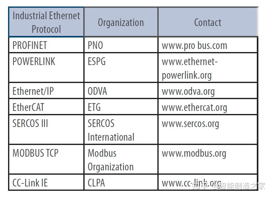 技术解读PROFINET、Ethernet/IP等7种主流工业以太网 - 知乎