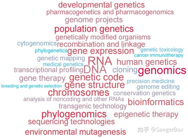 生信期刊推荐合集7#:Genes - 知乎
