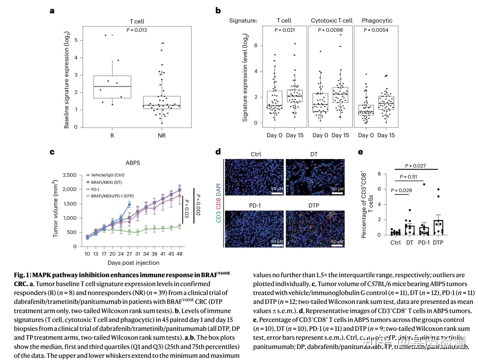 PD-1、BRAF和MEK联合抑制在BRAF V600E结直肠癌中的应用:2期试验 - 知乎