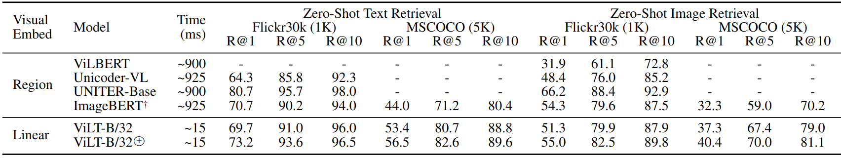 多模态超详细解读 (二)：ViLT：一种极简多模态学习框架 Baseline - 知乎