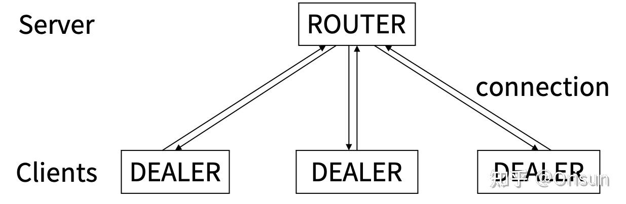 go语言ZeroMQ编程（带聊天室的实现） - 知乎