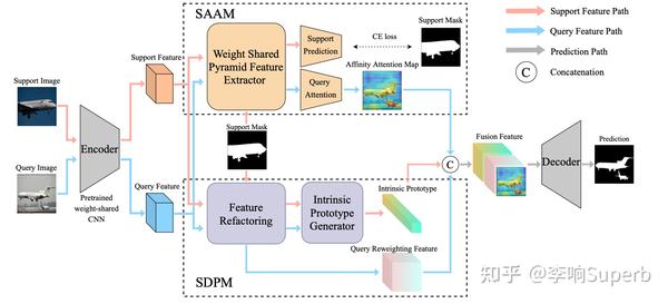 SD-AANet：Self-Distillation + 注意力模型用于小样本分割任务 - 知乎