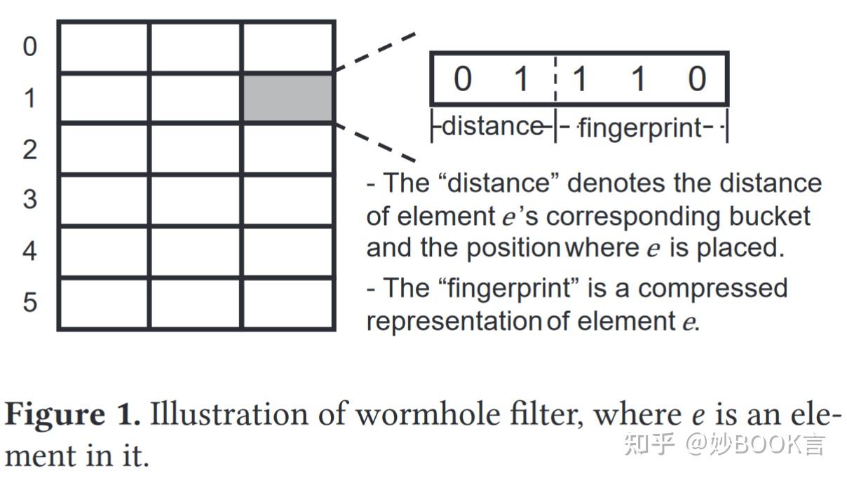 Wormhole Filters: Caching Your Hash on Persistent Memory——泛读笔记 - 知乎