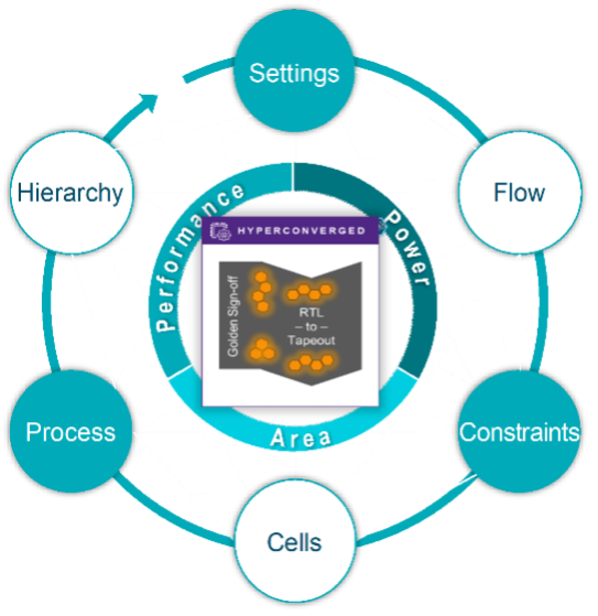 芯片设计PPA优化的人类极限在哪里？AI技术是否有助于突破极限？ - 知乎