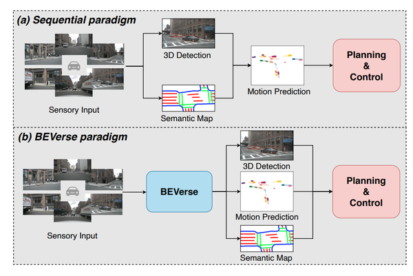 BEV下的多任务学习方法汇总（车道线/分割/3D检测/地图/motion等） - 知乎