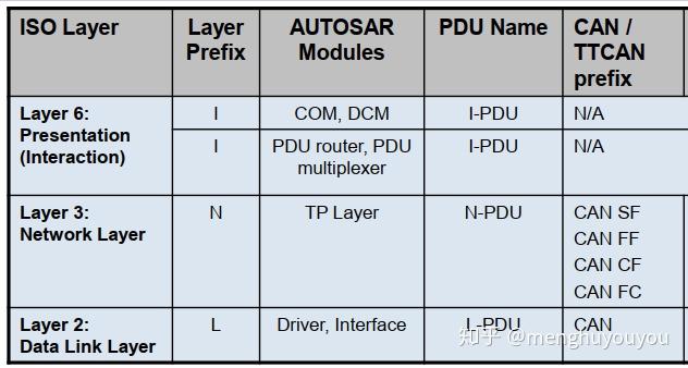 一篇短小精炼的CAN知识4 PDU - 知乎