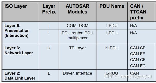 一篇短小精炼的CAN知识4 PDU - 知乎