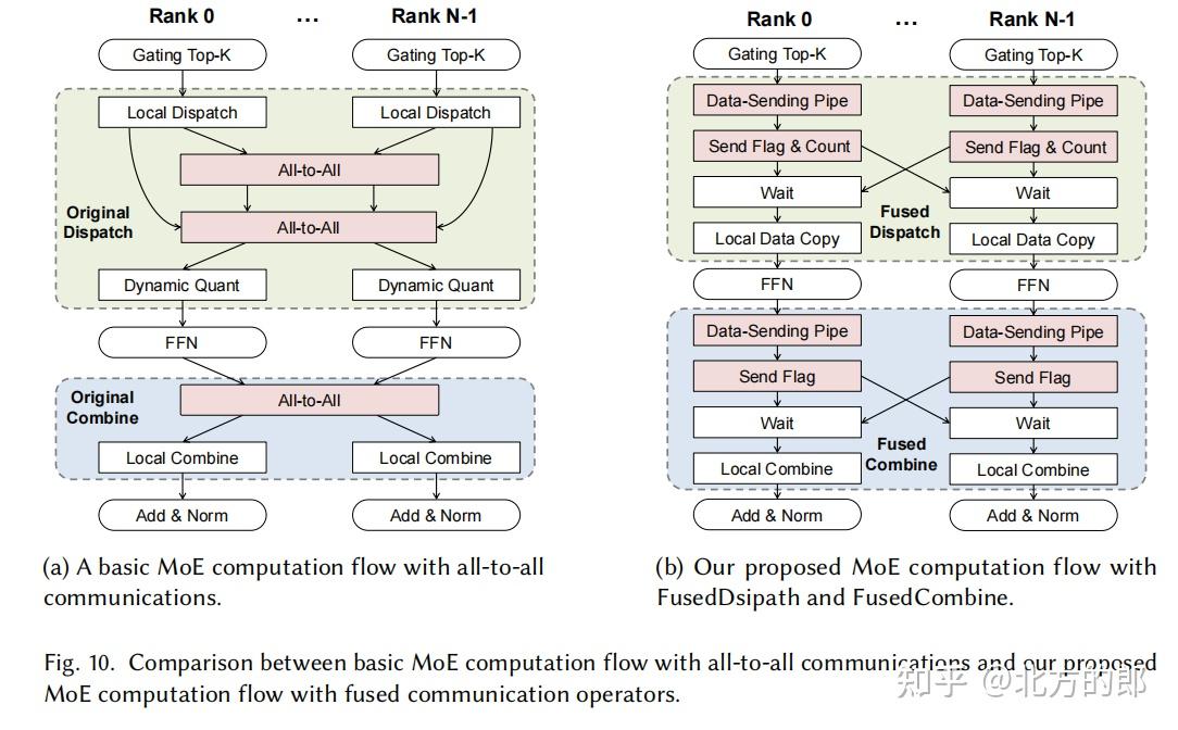 华为和硅基流动联合发表CloudMatrix384大模型（DeepSeek）部署报告：高效服务千亿参数大模型 - 知乎