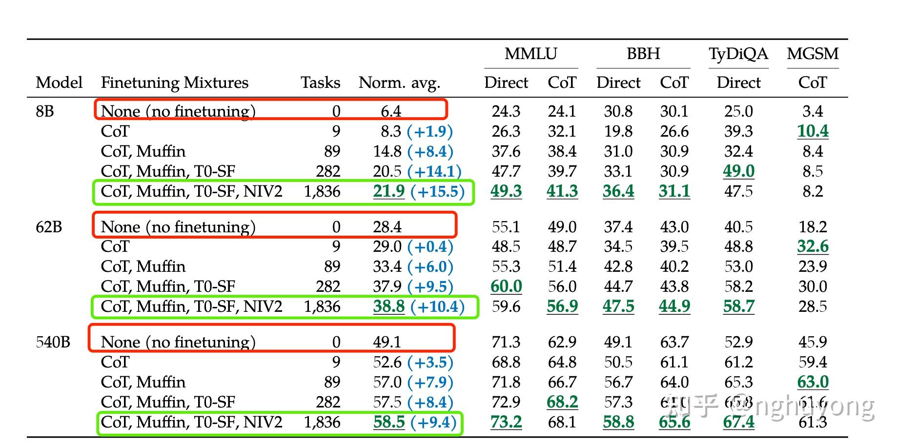 Flan-T5: One Model for ALL Tasks - 知乎