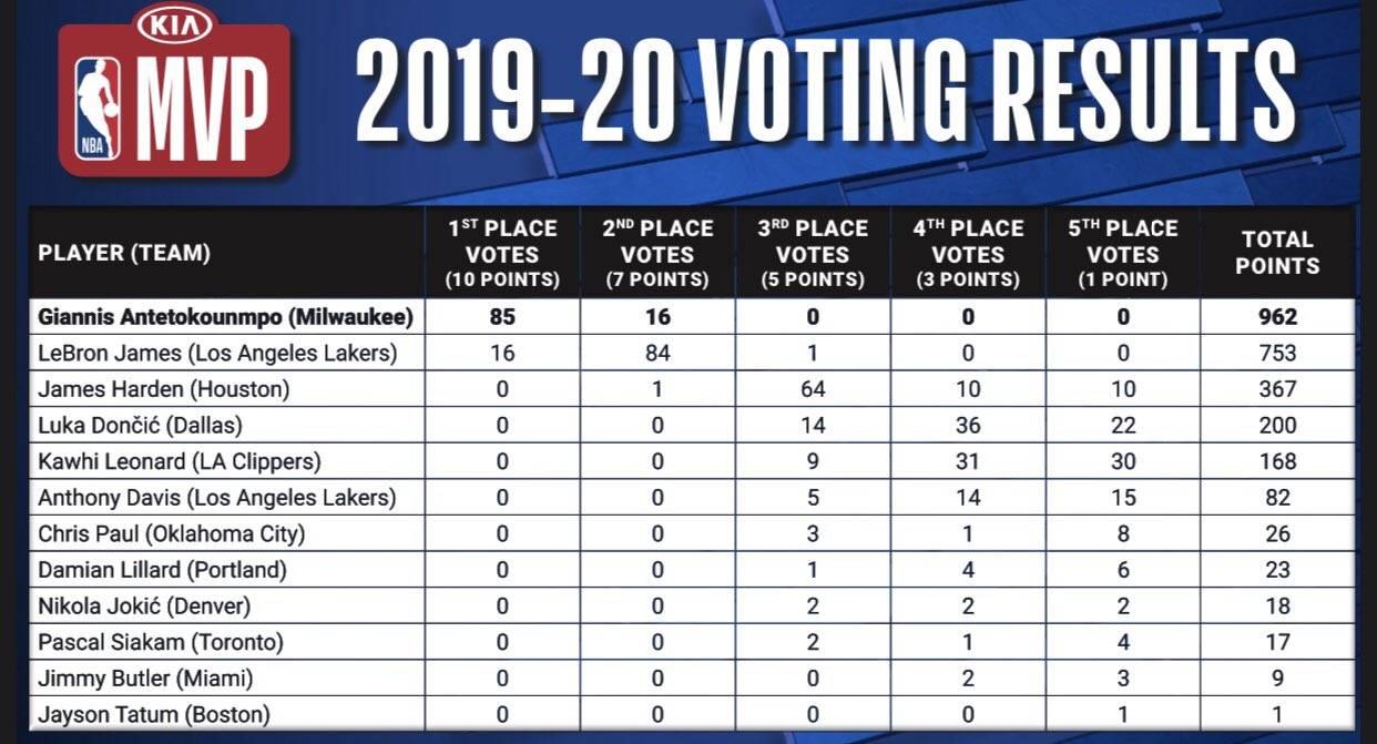 nba历年mvp投票结果 - 知乎