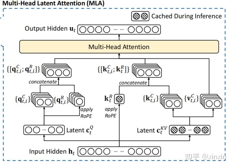 MHA、MQA、GQA和MLA发展演变 - 知乎