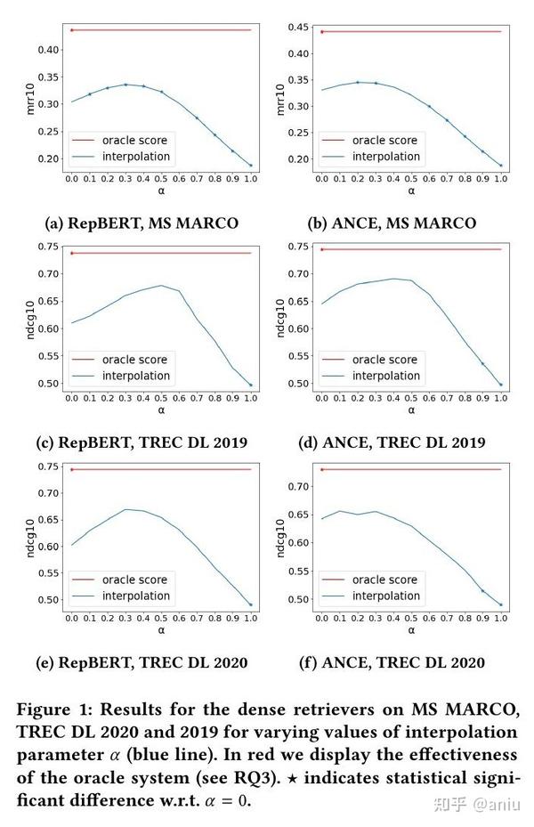BERT-base的密集检索器需要用BM25进行插值以实现有效的通道检索 - 知乎