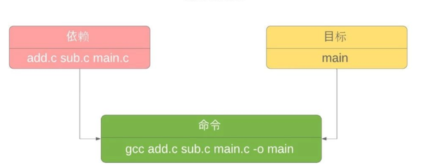 Makefile基础使用和实战详解 - 知乎