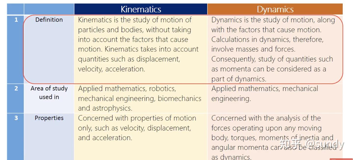 Kinematics vs Dynamics(运动学 vs 动力学) - 知乎