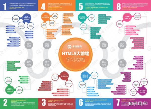 如何学习web前端？超全web前端学习路线教程分享 知乎 