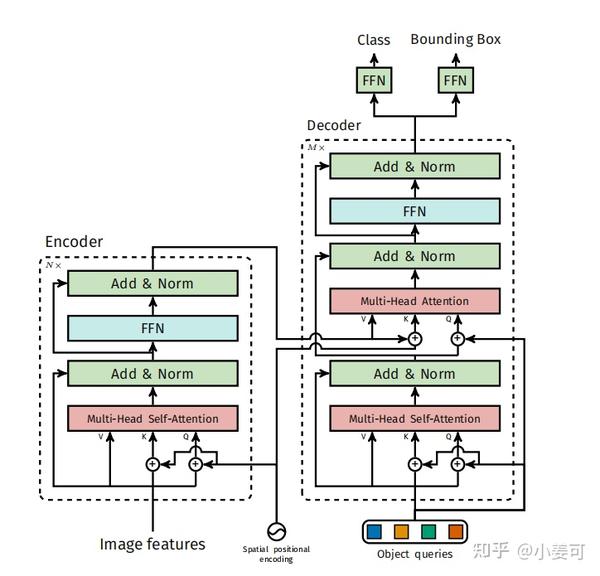DETR网络结构详解（结合代码） - 知乎