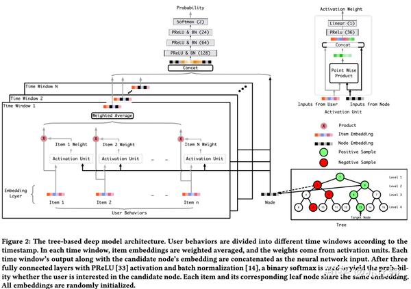 推荐召回算法之深度树模型 - 知乎