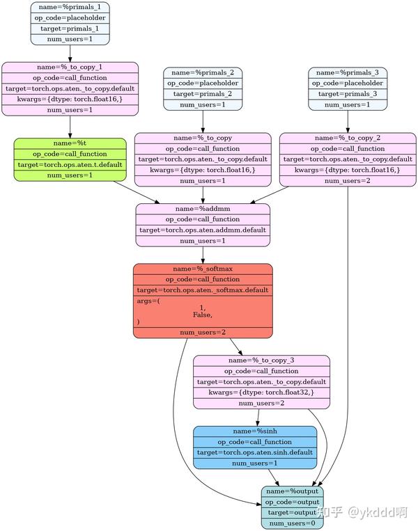 PyTorch 混合精度（AutoCast）实现原理简析 - 知乎