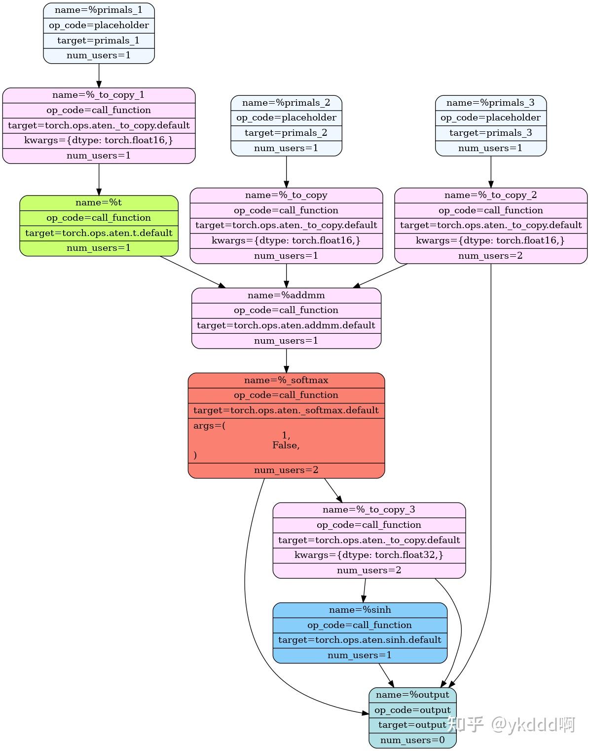 PyTorch 混合精度（AutoCast）实现原理简析 - 知乎
