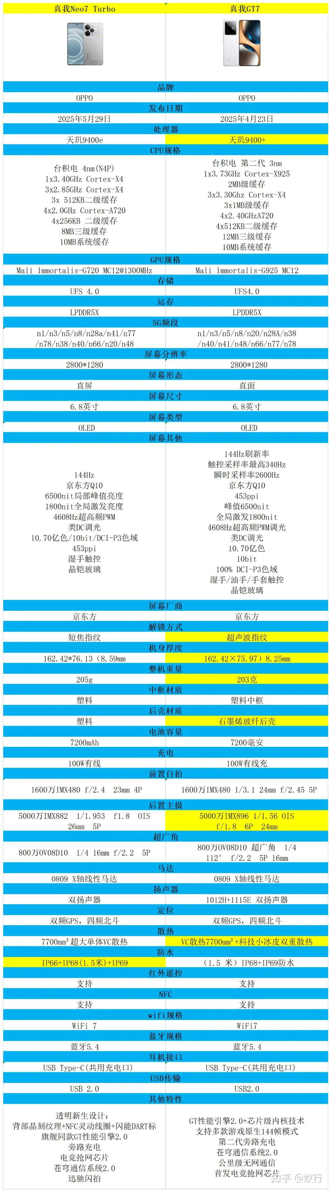 目前真我Neo7 Turbo和真我GT7怎么选？ - 知乎