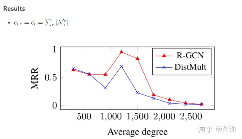 [论文笔记] RGCN ：GCN 在多边类型的应用 - 知乎