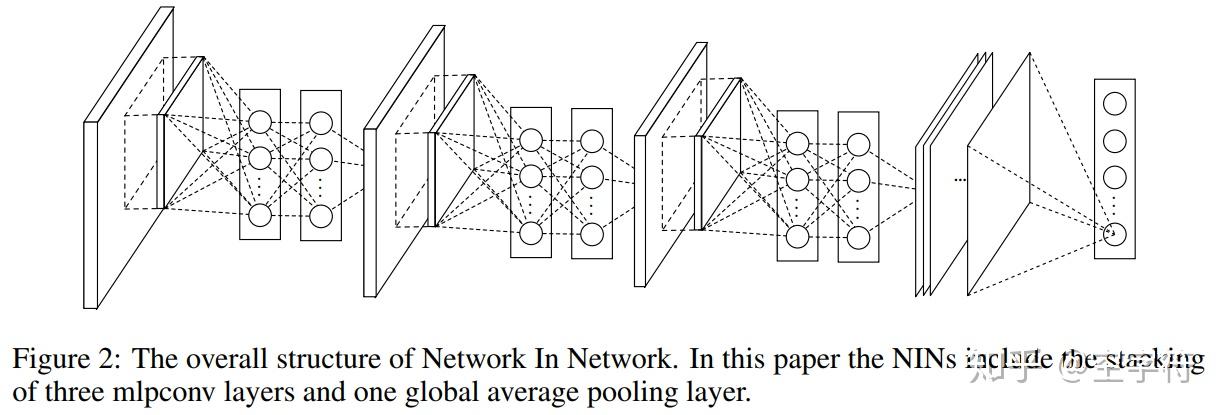 NIN一个即使放到现在也不会过时的网络 - 知乎