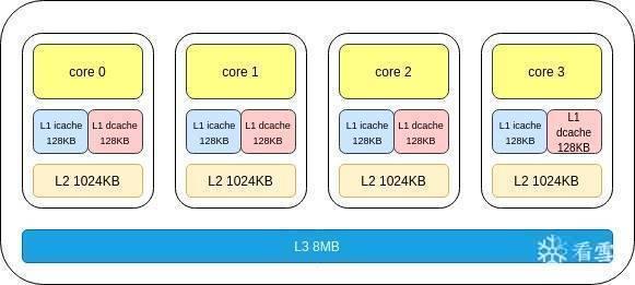 Intel处理器L3 Cache侧信道分析研究 - 知乎