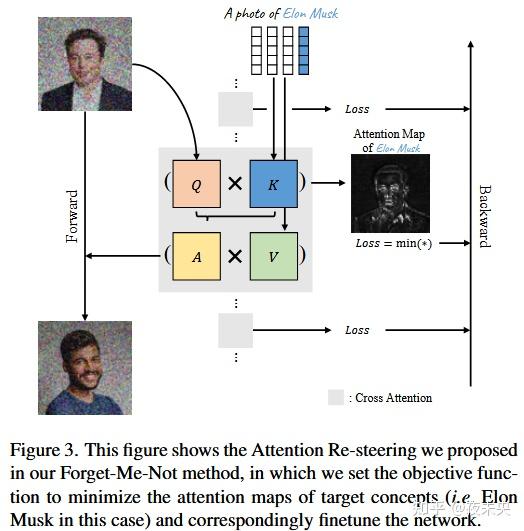 【概念擦除】Forget-Me-Not: Learning to Forget in Text-to-Image Diffusion Models - 知乎