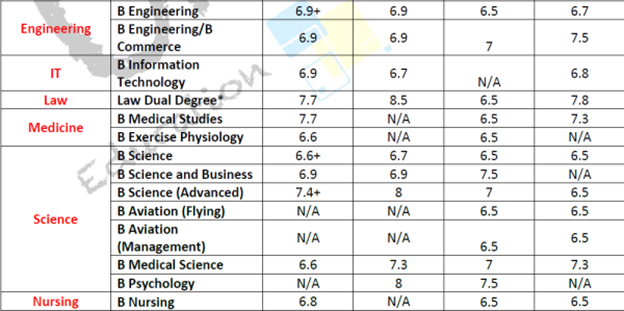各大学录取UNSW预科GPA成绩表 - 知乎