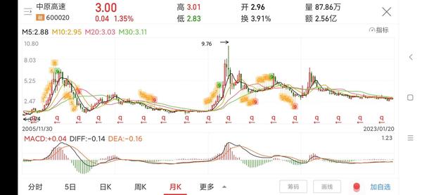 技术分析：中原高速(600020)！ - 知乎