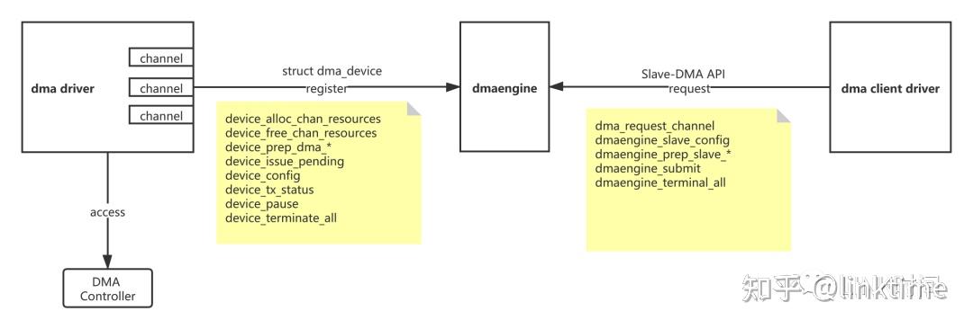 Linux DMA驱动框架 - 知乎