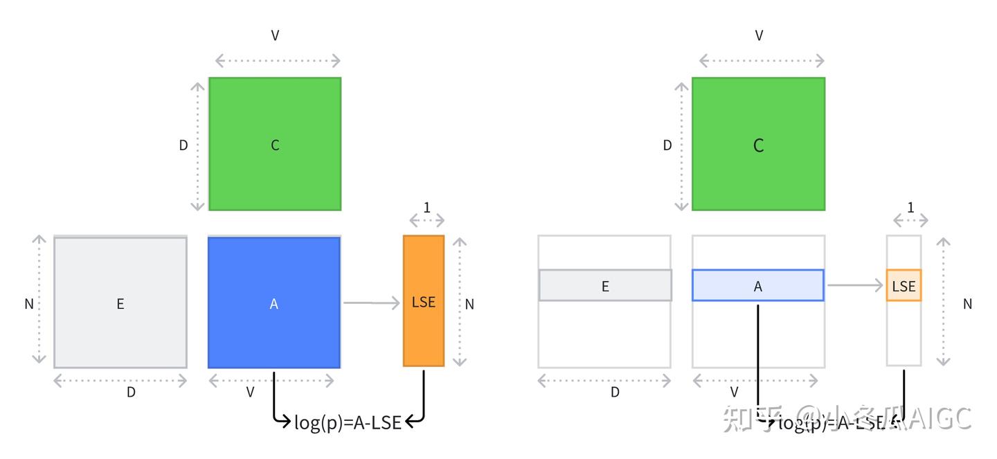 【手撕LLM-Cut Cross Entropy】ICLR高分：LLM训练交叉熵的Memory-Efficient优化 - 知乎