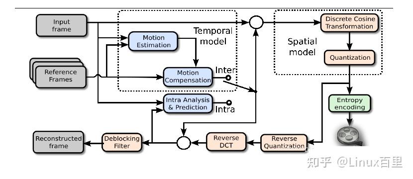 H.264/MPEG-4 AVC学习 - 知乎