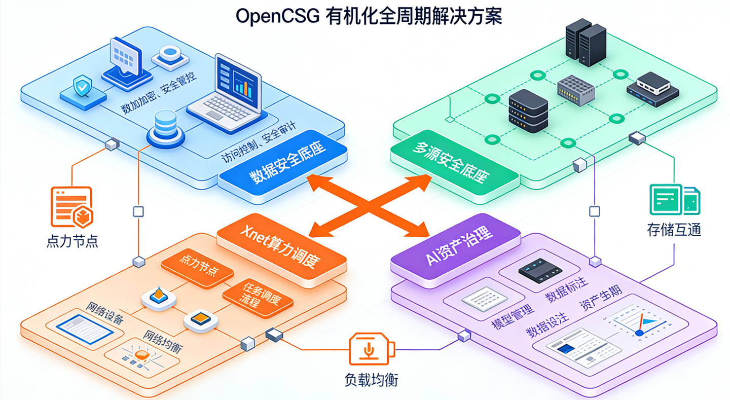 CSGHub：企业 AI 规模化落地的私有化全周期解决方案 - 知乎
