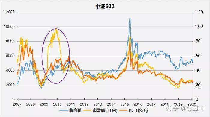 估值模型-论PE,PB,ROE之间的内在逻辑关系 - 知乎