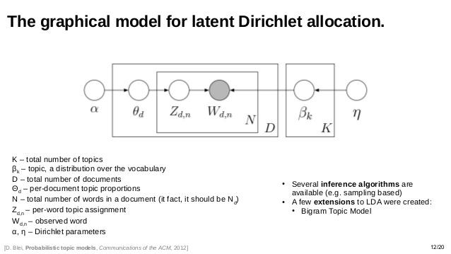 LDA(Latent Dirichlet Allocations)主题模型 - 知乎