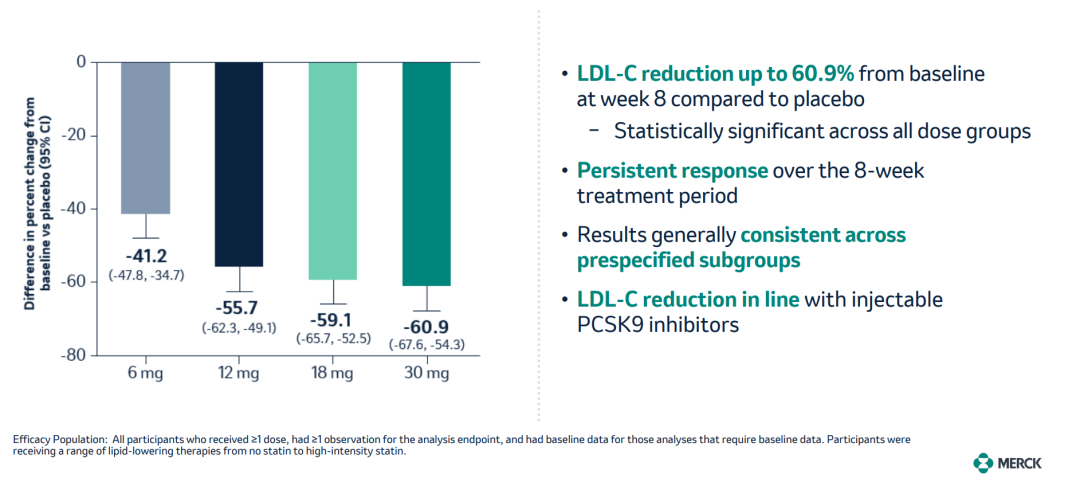 快讯 | MSD降脂环肽MK-0616 Ⅱb期临床结果积极 - 知乎