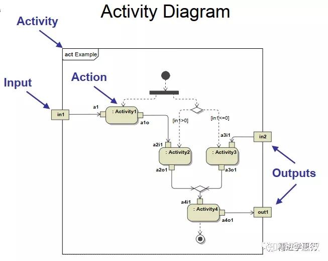 系统架构4：更易计算的系统描述（SysML） - 知乎