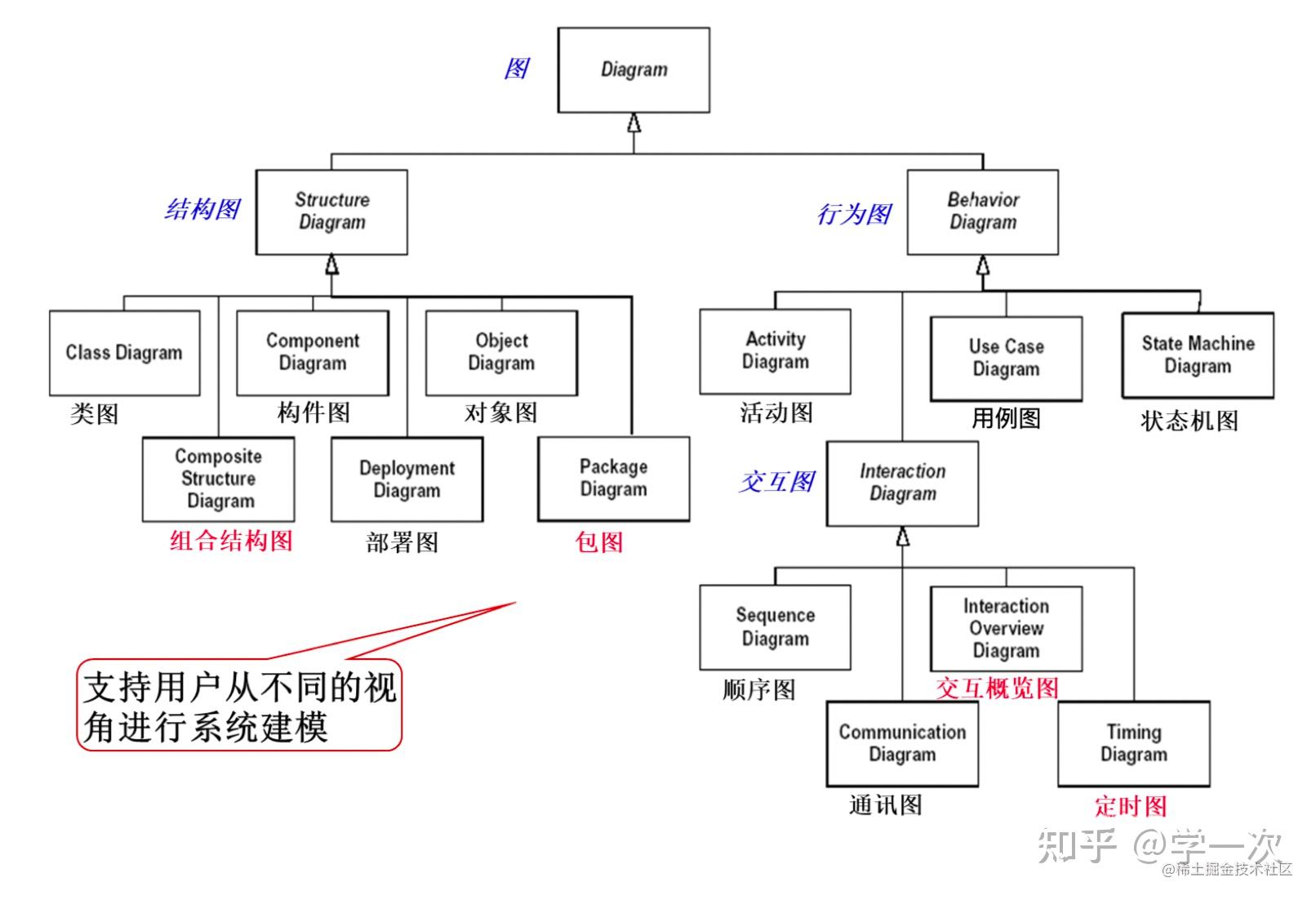 UML建模都有那些图（架构师必刷） - 知乎