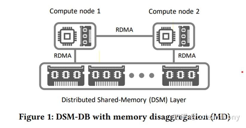 The Case For Distributed Shared Memory Databases With Rdma Enabled Memory Disaggregation 论文笔记 知乎